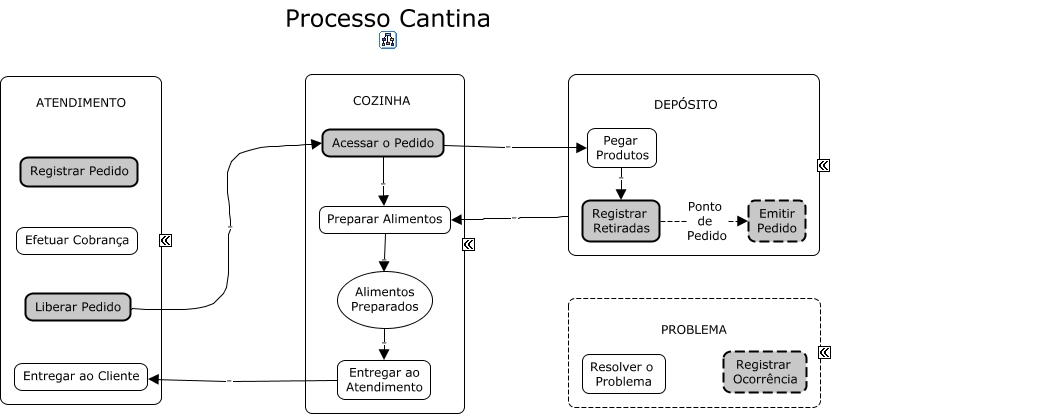 2 Processo Detalhado